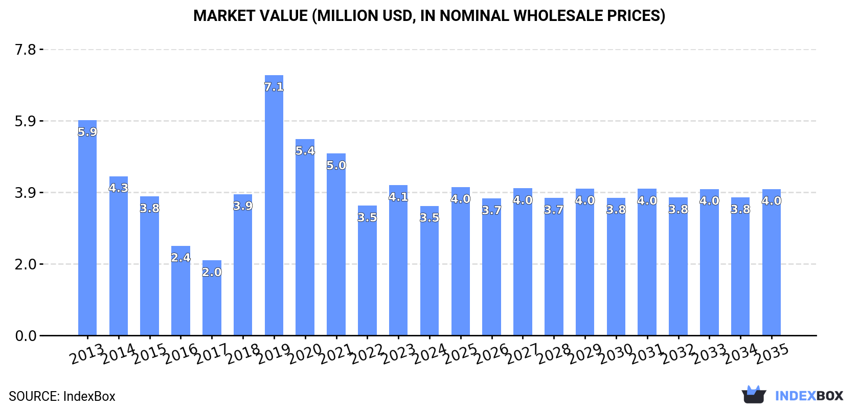 Market Value (million USD, nominal wholesale prices)