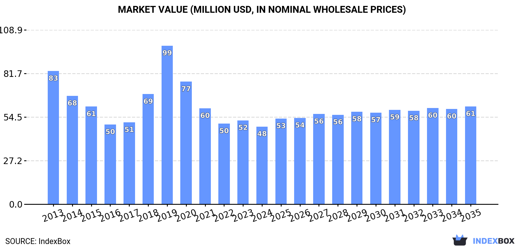 Market Value (million USD, nominal wholesale prices)