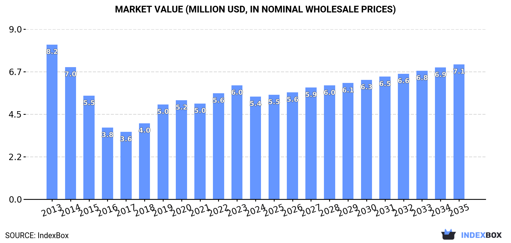 Market Value (million USD, nominal wholesale prices)