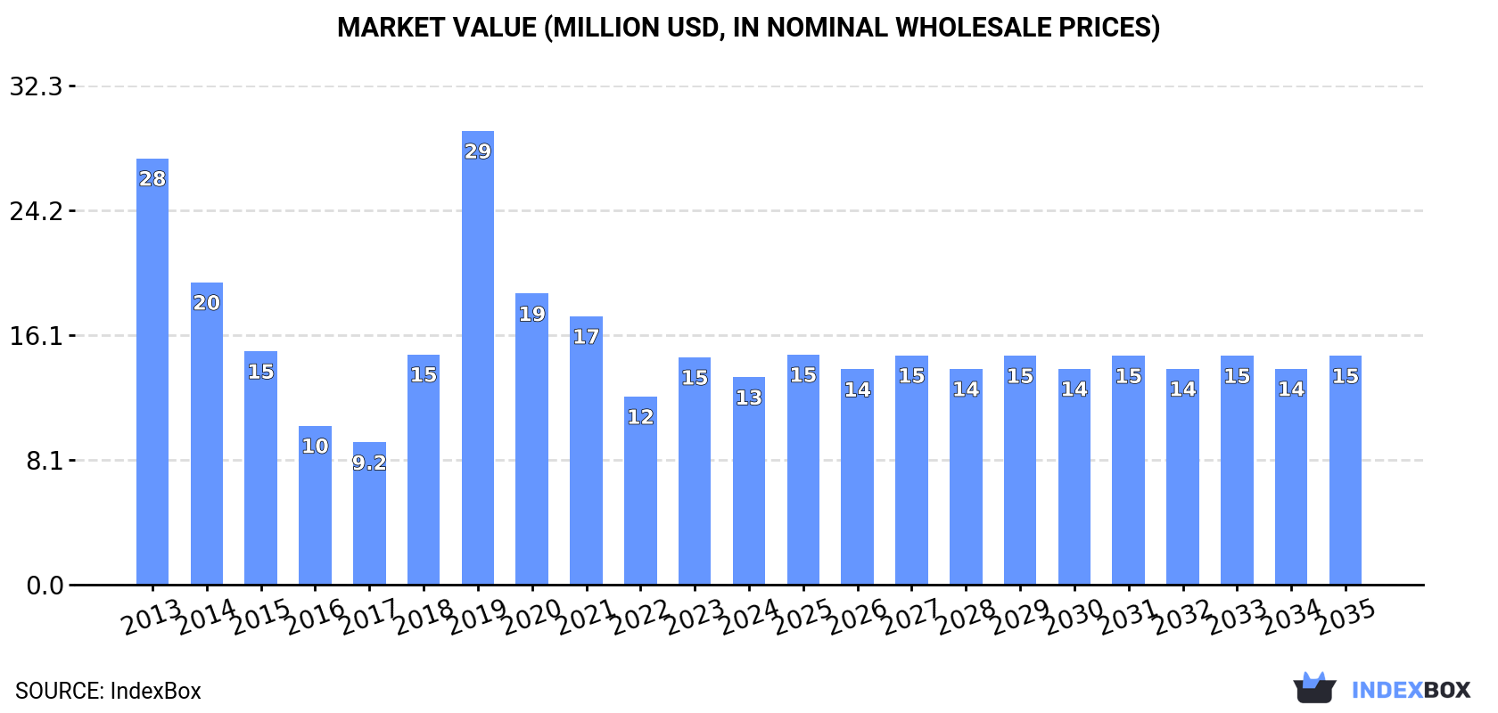 Market Value (million USD, nominal wholesale prices)