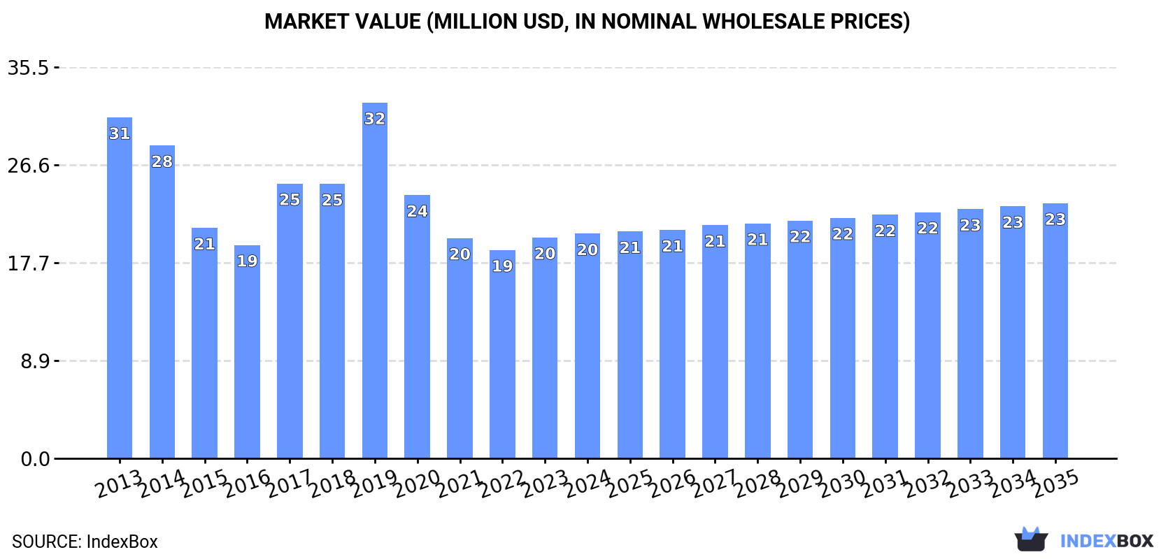 Market Value (million USD, nominal wholesale prices)