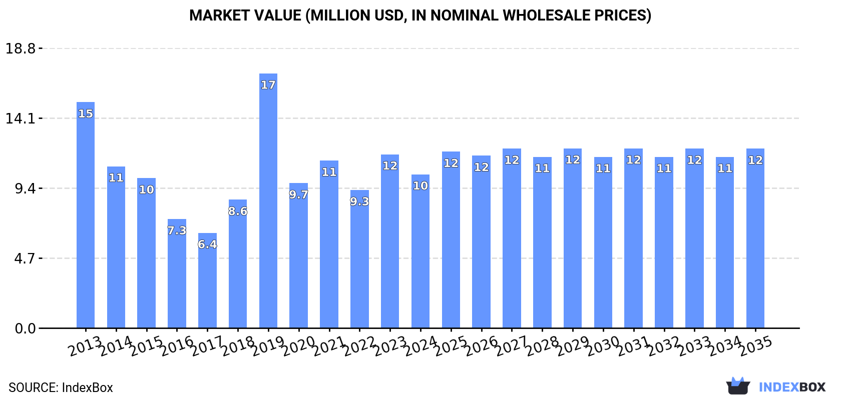 Market Value (million USD, nominal wholesale prices)