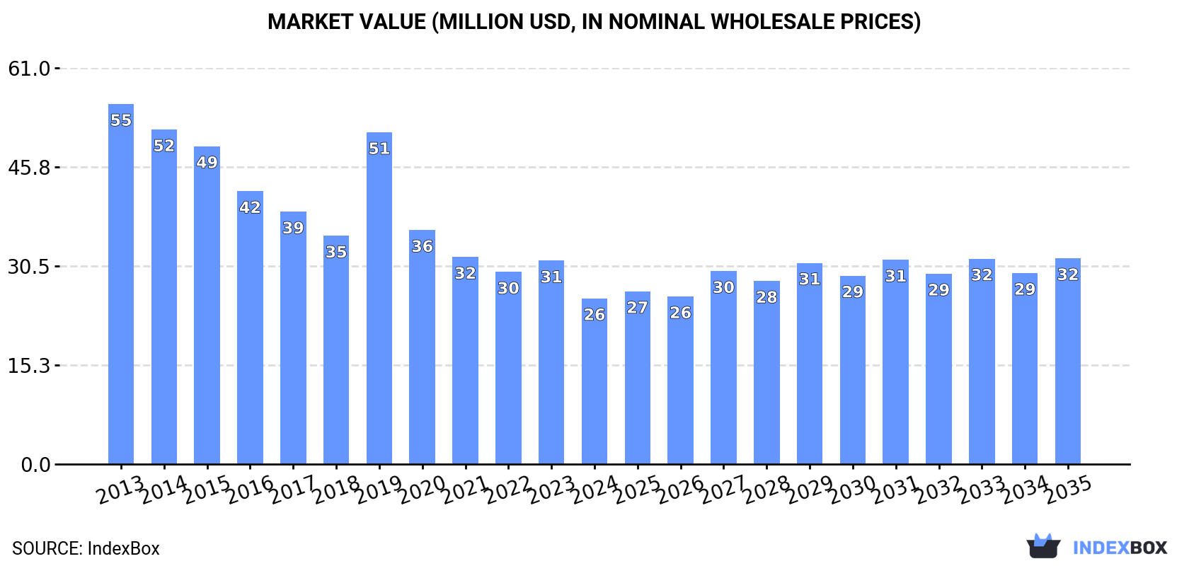 Market Value (million USD, nominal wholesale prices)