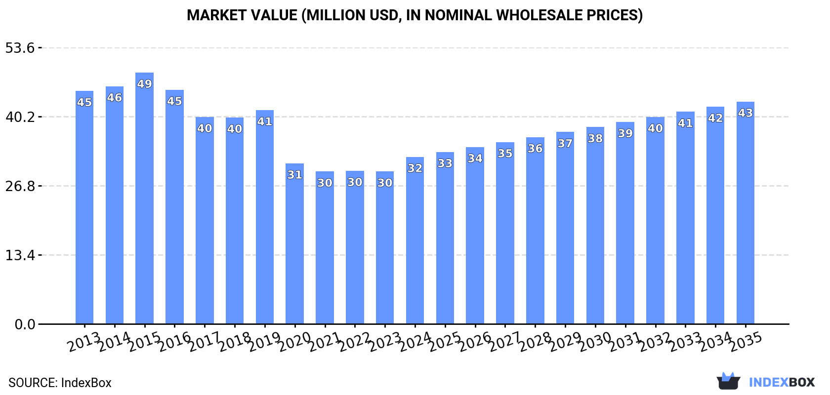 Market Value (million USD, nominal wholesale prices)