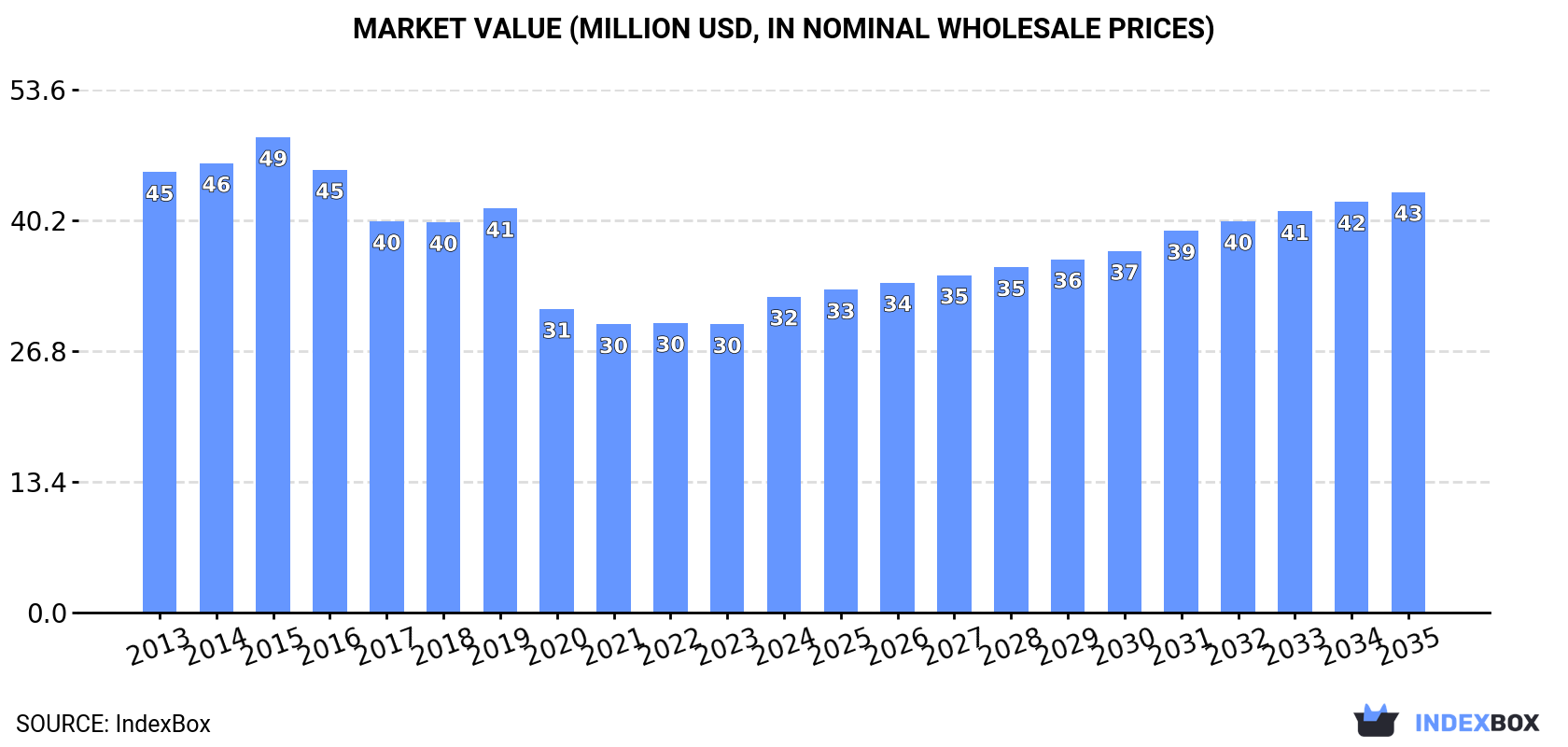 Market Value (million USD, nominal wholesale prices)