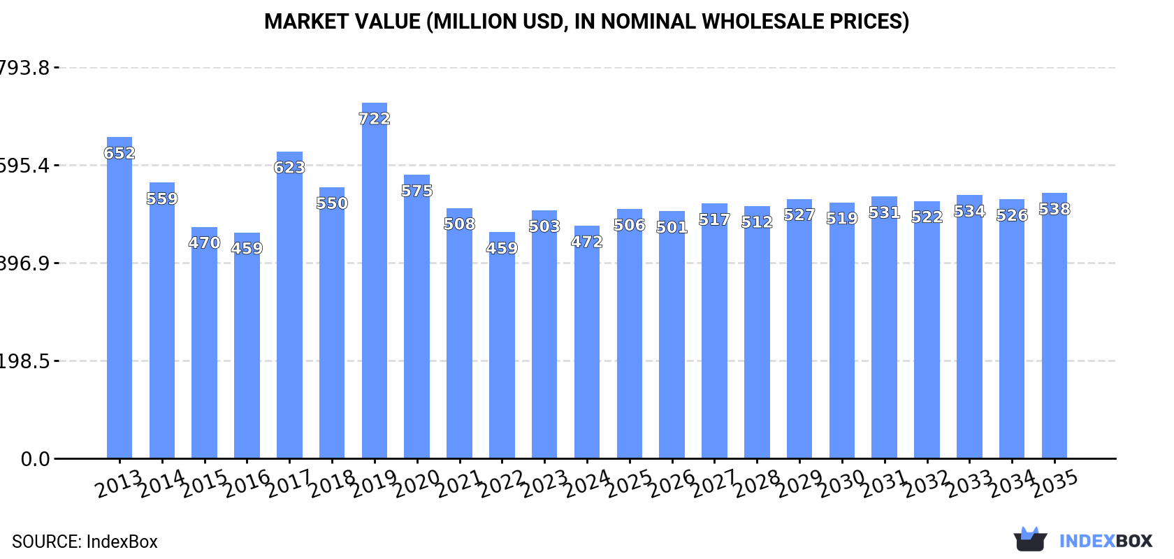 Market Value (million USD, nominal wholesale prices)