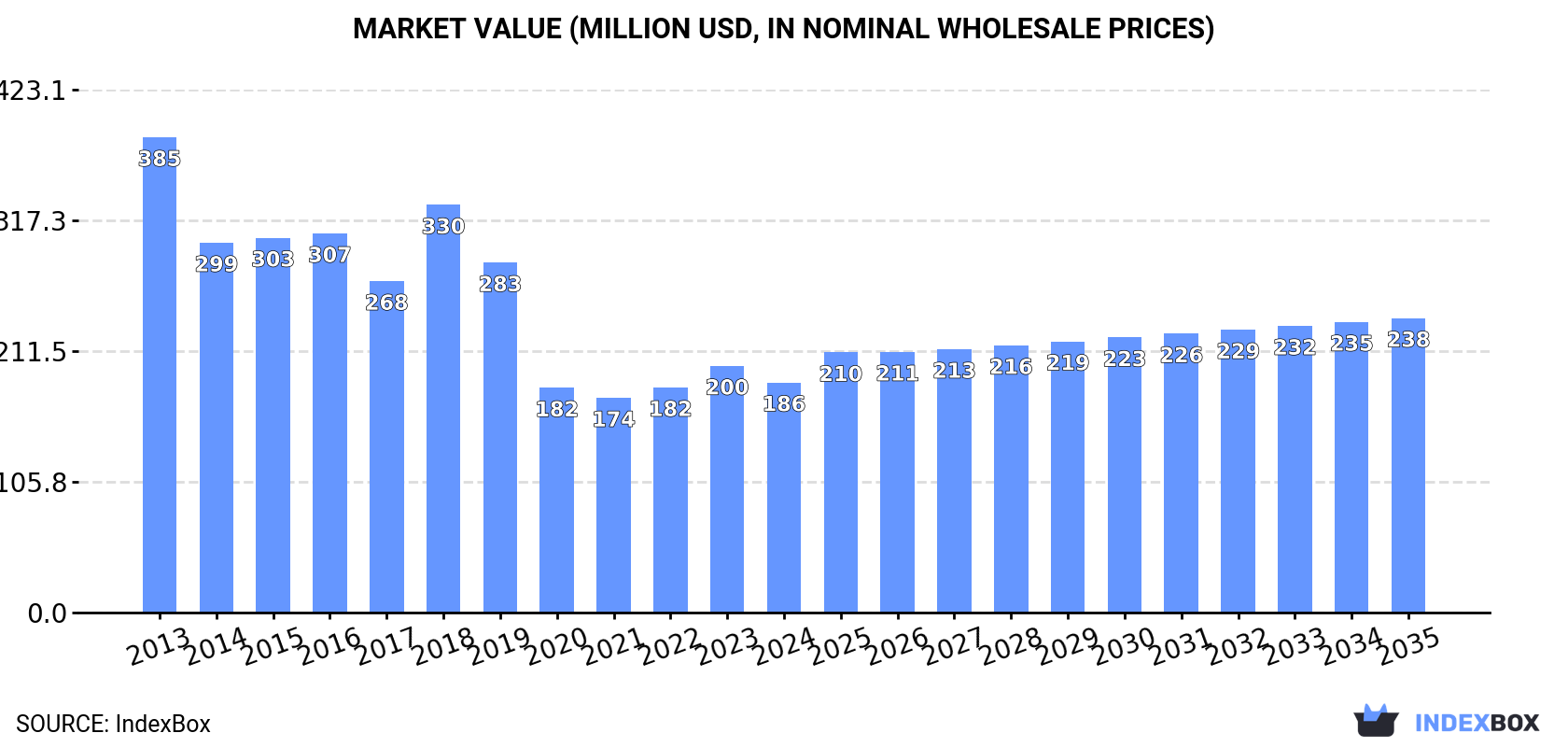 Market Value (million USD, nominal wholesale prices)