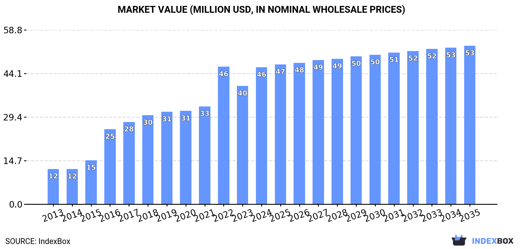 Market Value (million USD, nominal wholesale prices)