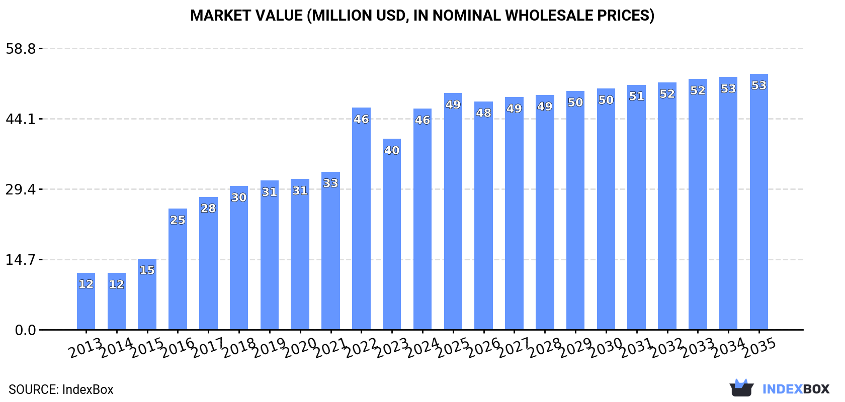 Market Value (million USD, nominal wholesale prices)