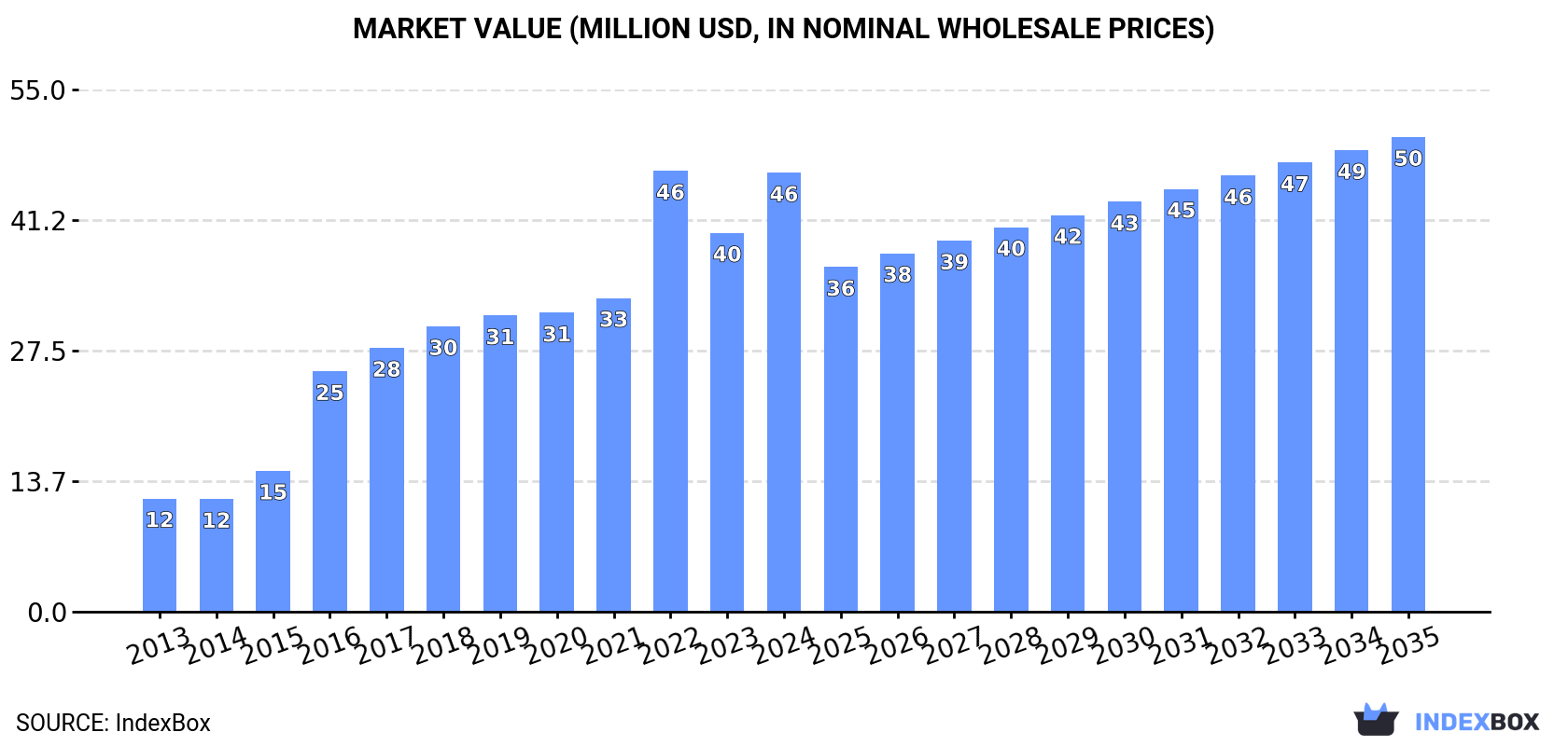 Market Value (million USD, nominal wholesale prices)