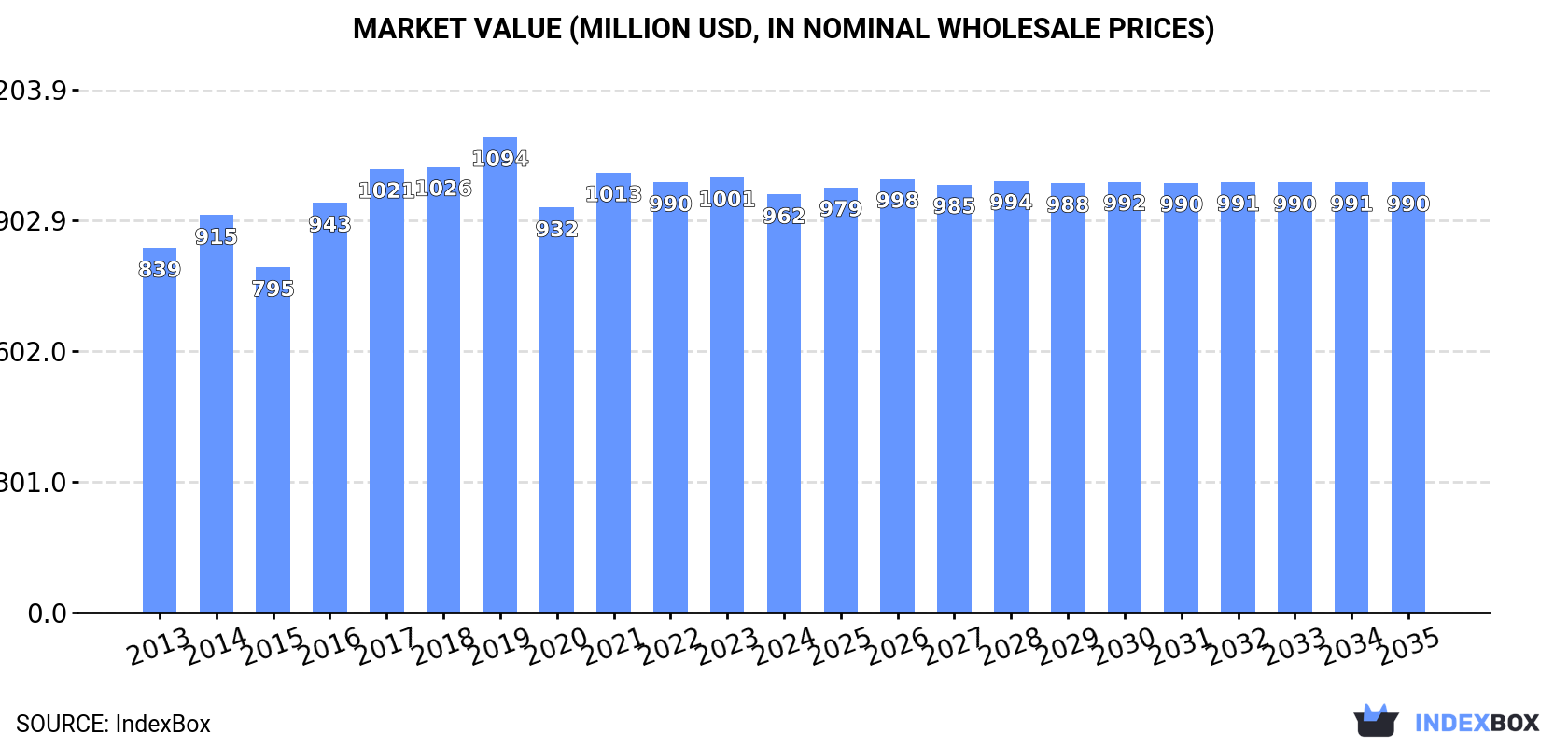 Market Value (million USD, nominal wholesale prices)