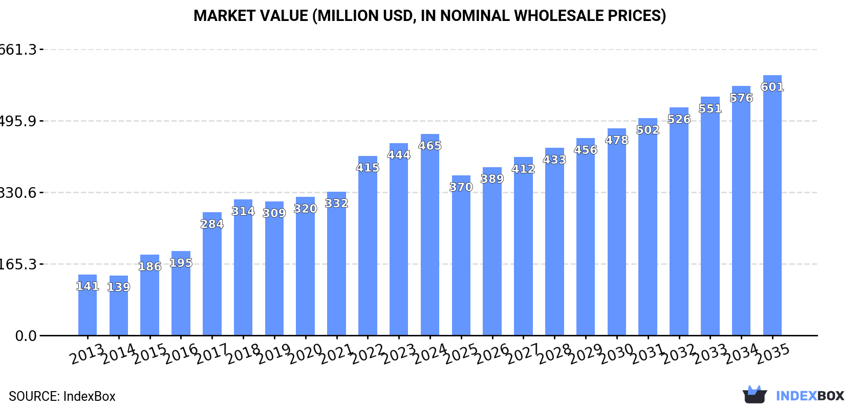 Market Value (million USD, nominal wholesale prices)