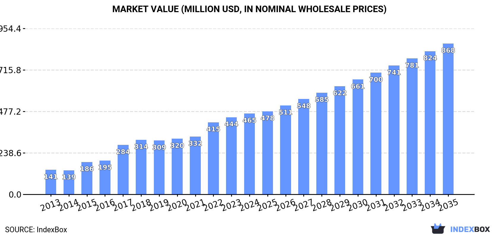 Market Value (million USD, nominal wholesale prices)