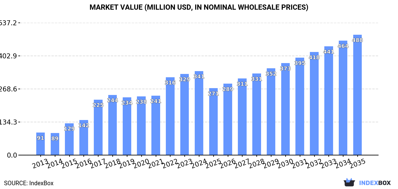 Market Value (million USD, nominal wholesale prices)