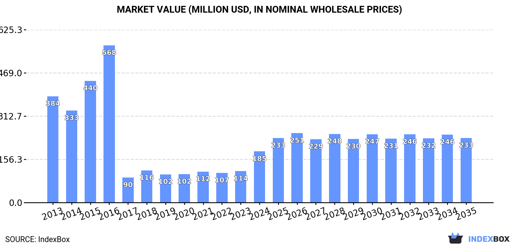 Market Value (million USD, nominal wholesale prices)