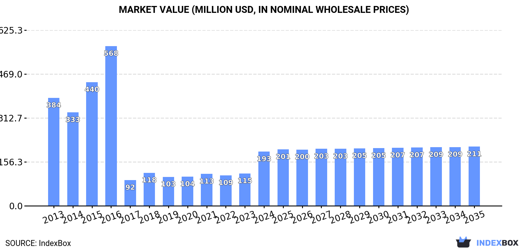 Market Value (million USD, nominal wholesale prices)