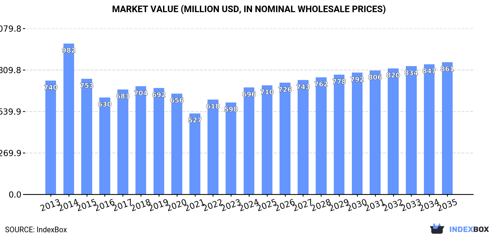 Market Value (million USD, nominal wholesale prices)