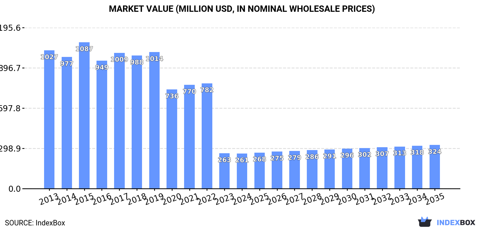 Market Value (million USD, nominal wholesale prices)
