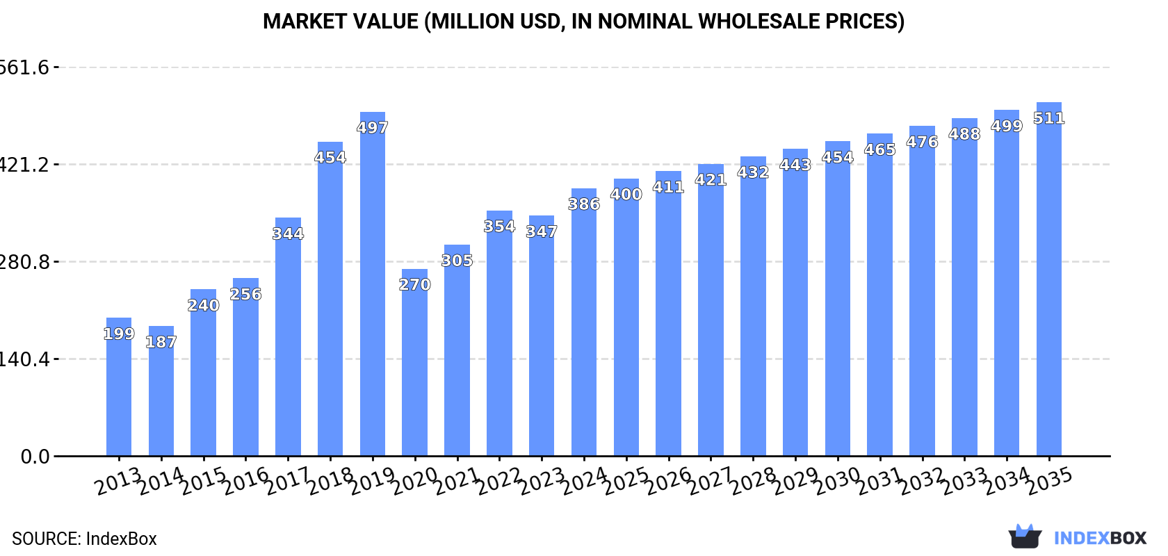 Market Value (million USD, nominal wholesale prices)