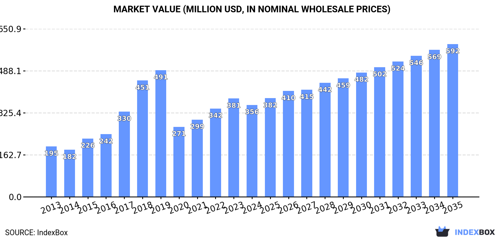 Market Value (million USD, nominal wholesale prices)