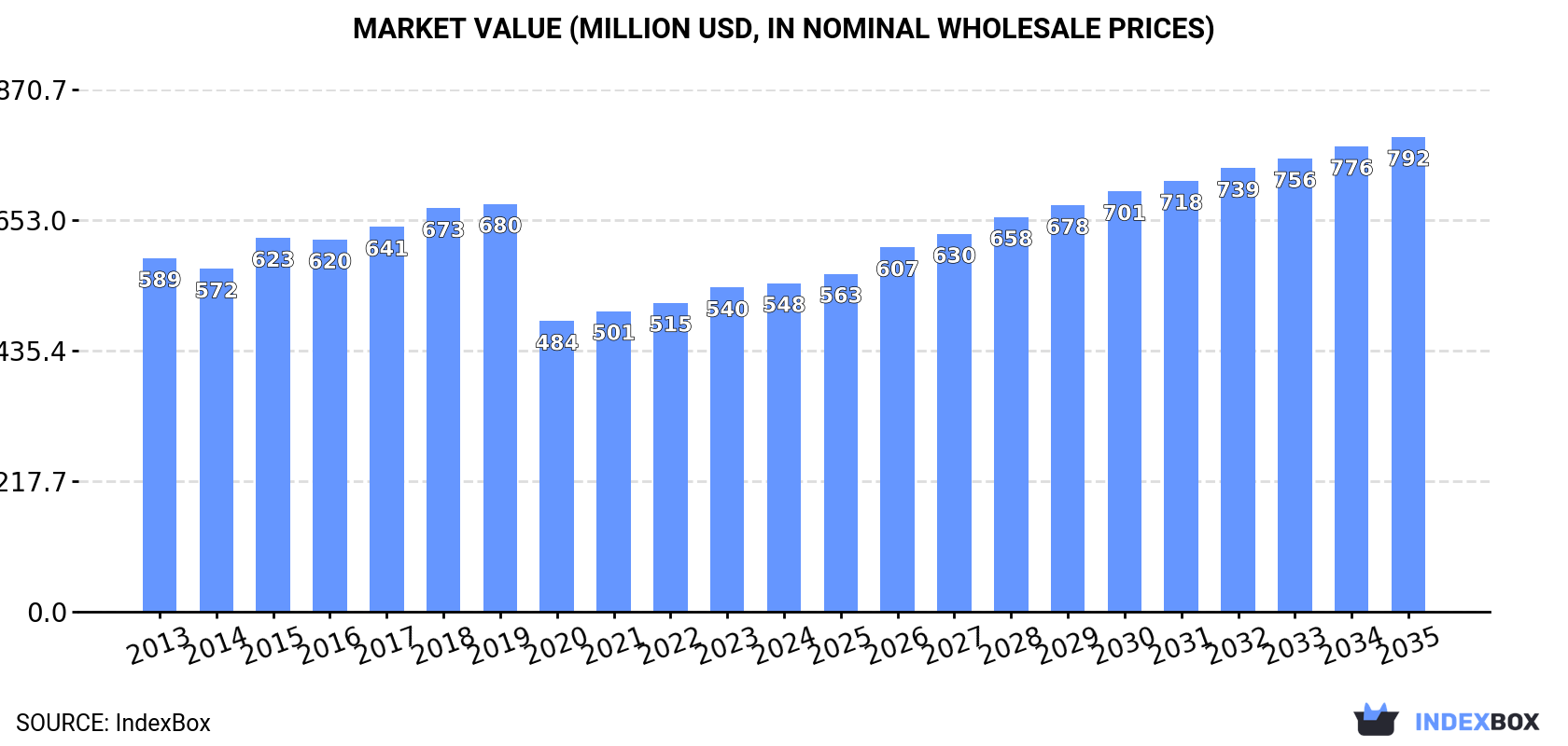 Market Value (million USD, nominal wholesale prices)