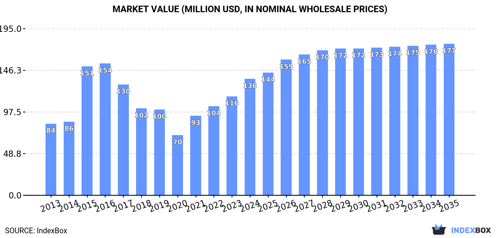 Market Value (million USD, nominal wholesale prices)