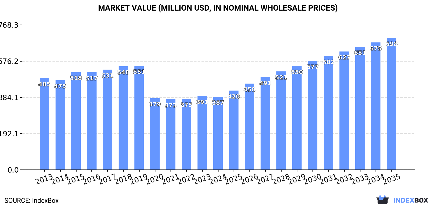 Market Value (million USD, nominal wholesale prices)