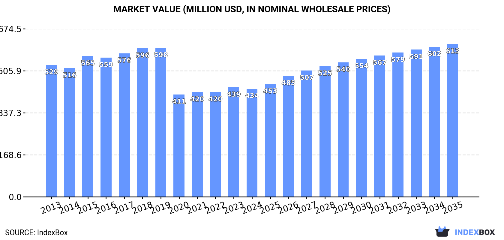 Market Value (million USD, nominal wholesale prices)