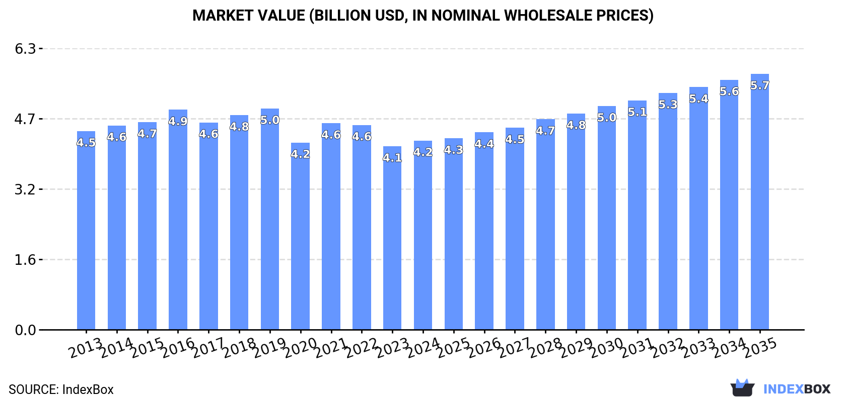 Market Value (billion USD, nominal wholesale prices)
