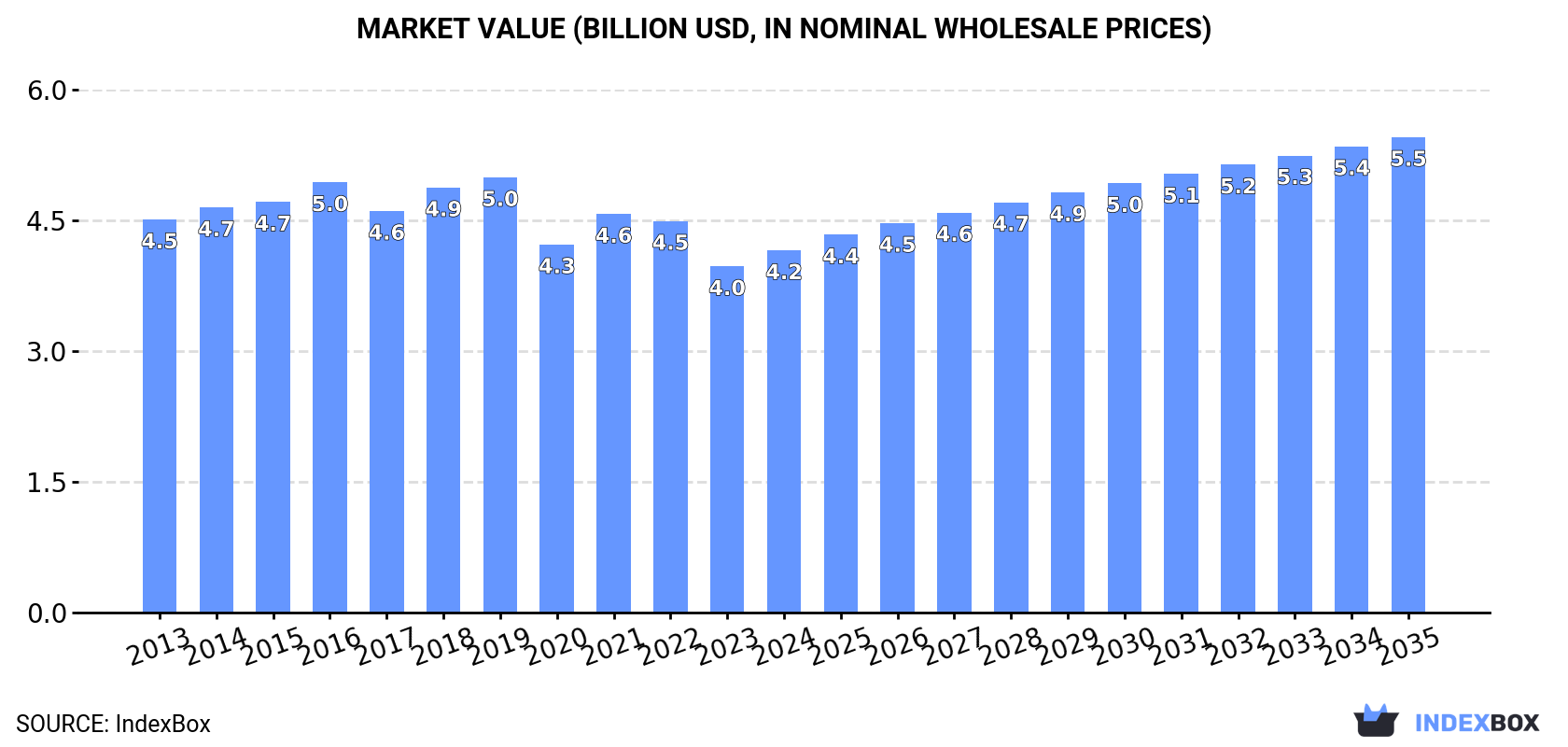 Market Value (billion USD, nominal wholesale prices)