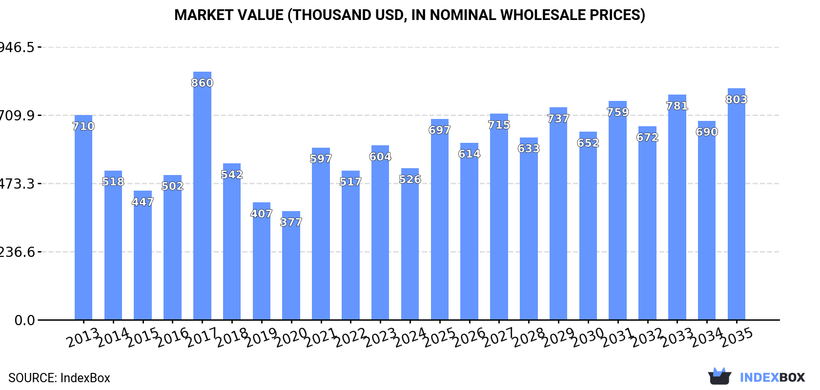 Market Value (thousand USD, nominal wholesale prices)