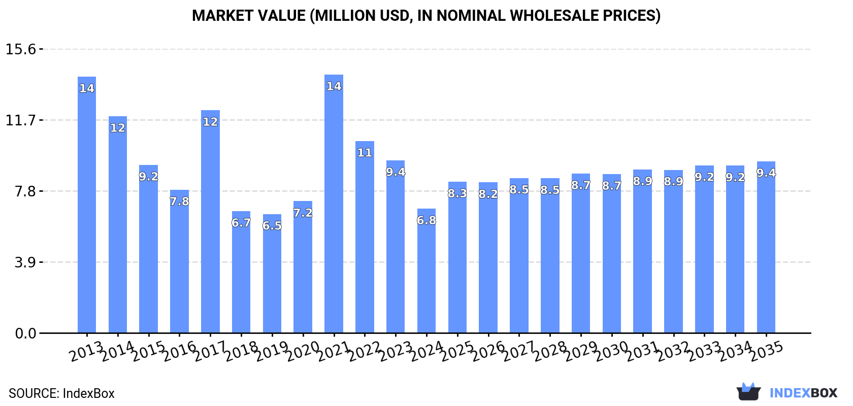 Market Value (million USD, nominal wholesale prices)
