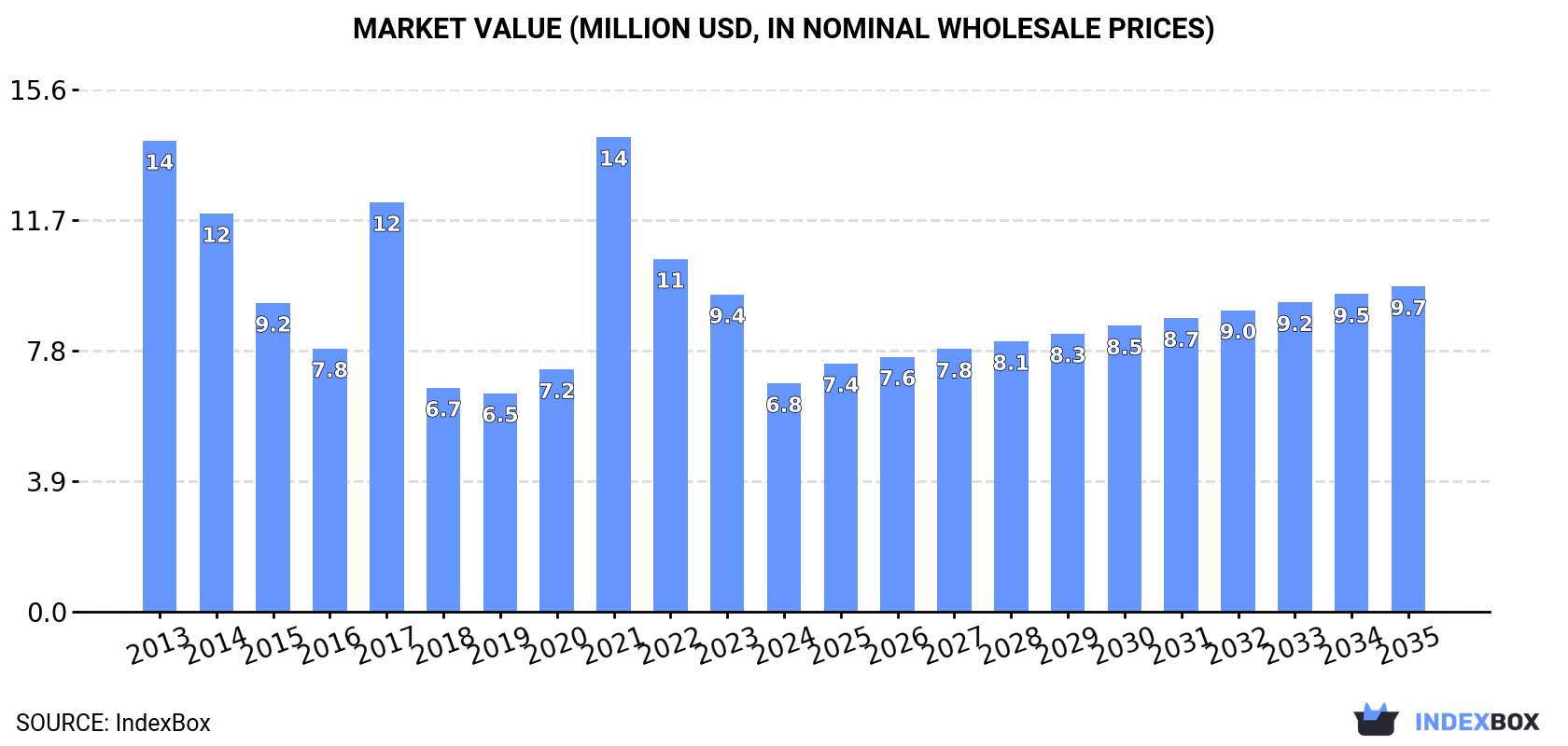 Market Value (million USD, nominal wholesale prices)