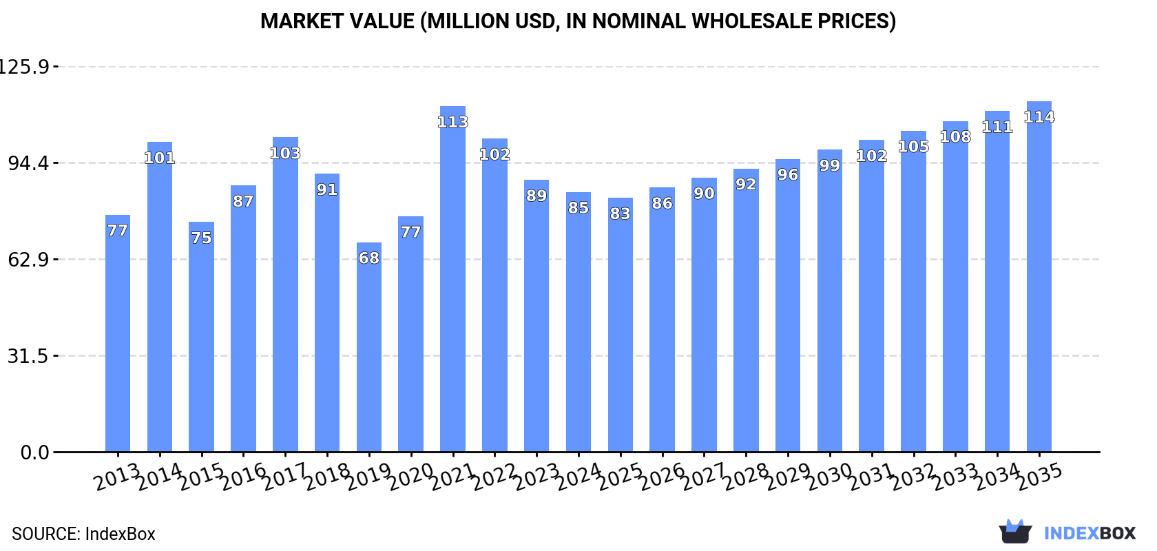 Market Value (million USD, nominal wholesale prices)