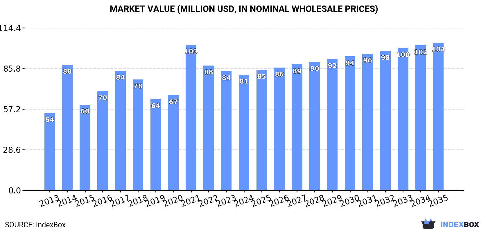 Market Value (million USD, nominal wholesale prices)