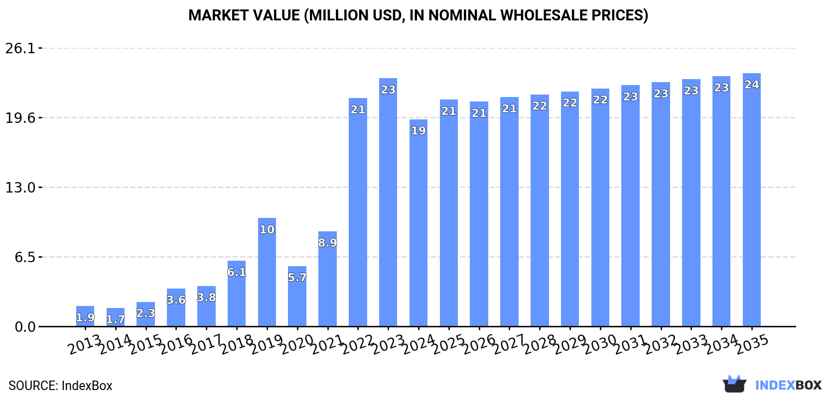 Market Value (million USD, nominal wholesale prices)