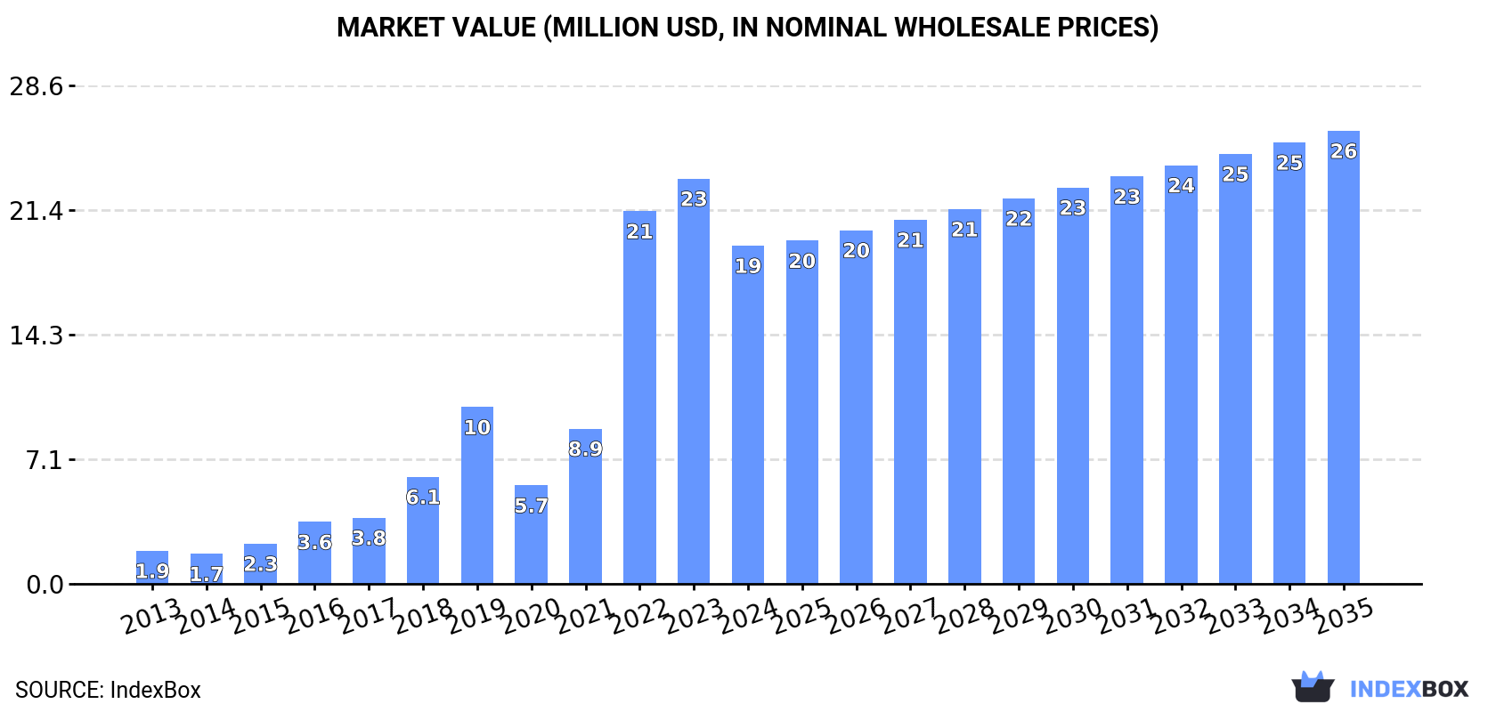 Market Value (million USD, nominal wholesale prices)