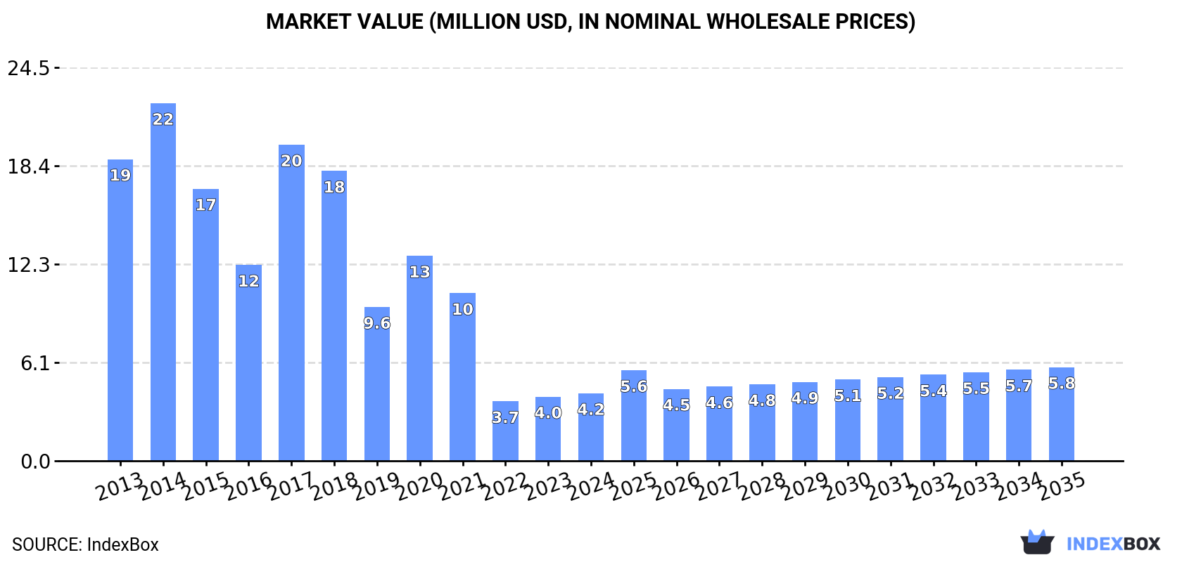 Market Value (million USD, nominal wholesale prices)