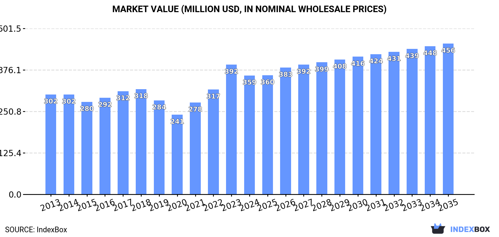 Market Value (million USD, nominal wholesale prices)