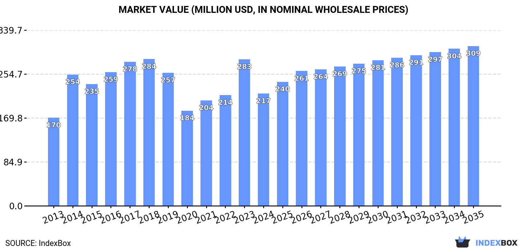 Market Value (million USD, nominal wholesale prices)