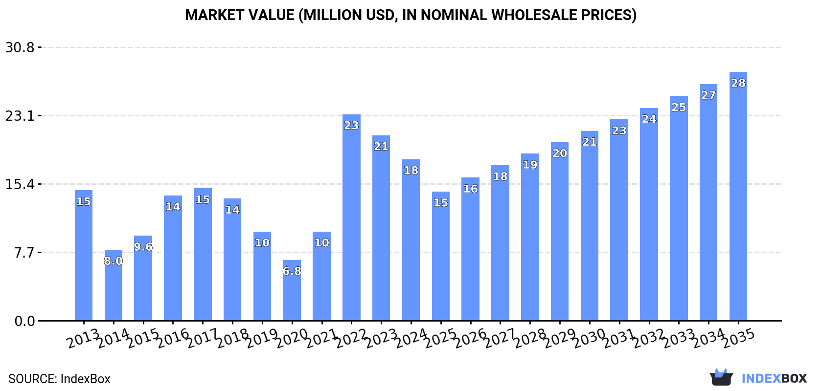Market Value (million USD, nominal wholesale prices)