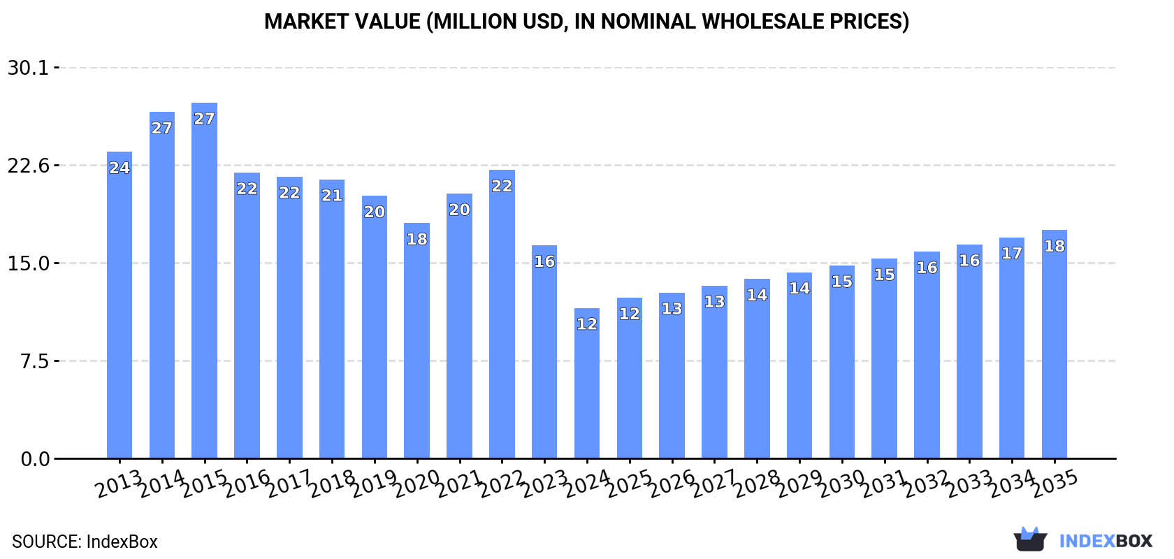 Market Value (million USD, nominal wholesale prices)
