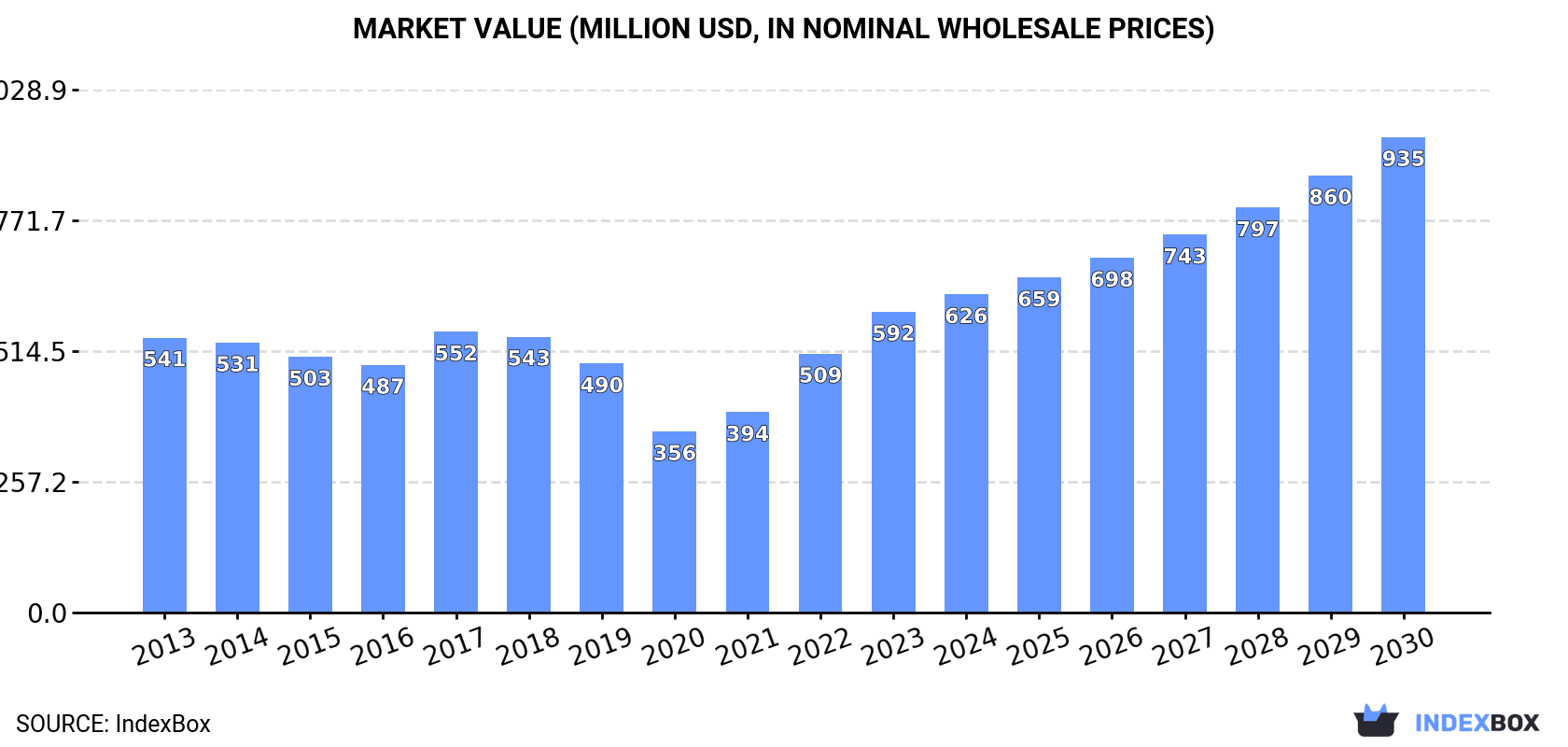Market Value (million USD, nominal wholesale prices)