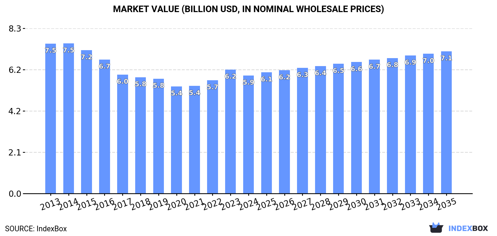 Market Value (billion USD, nominal wholesale prices)