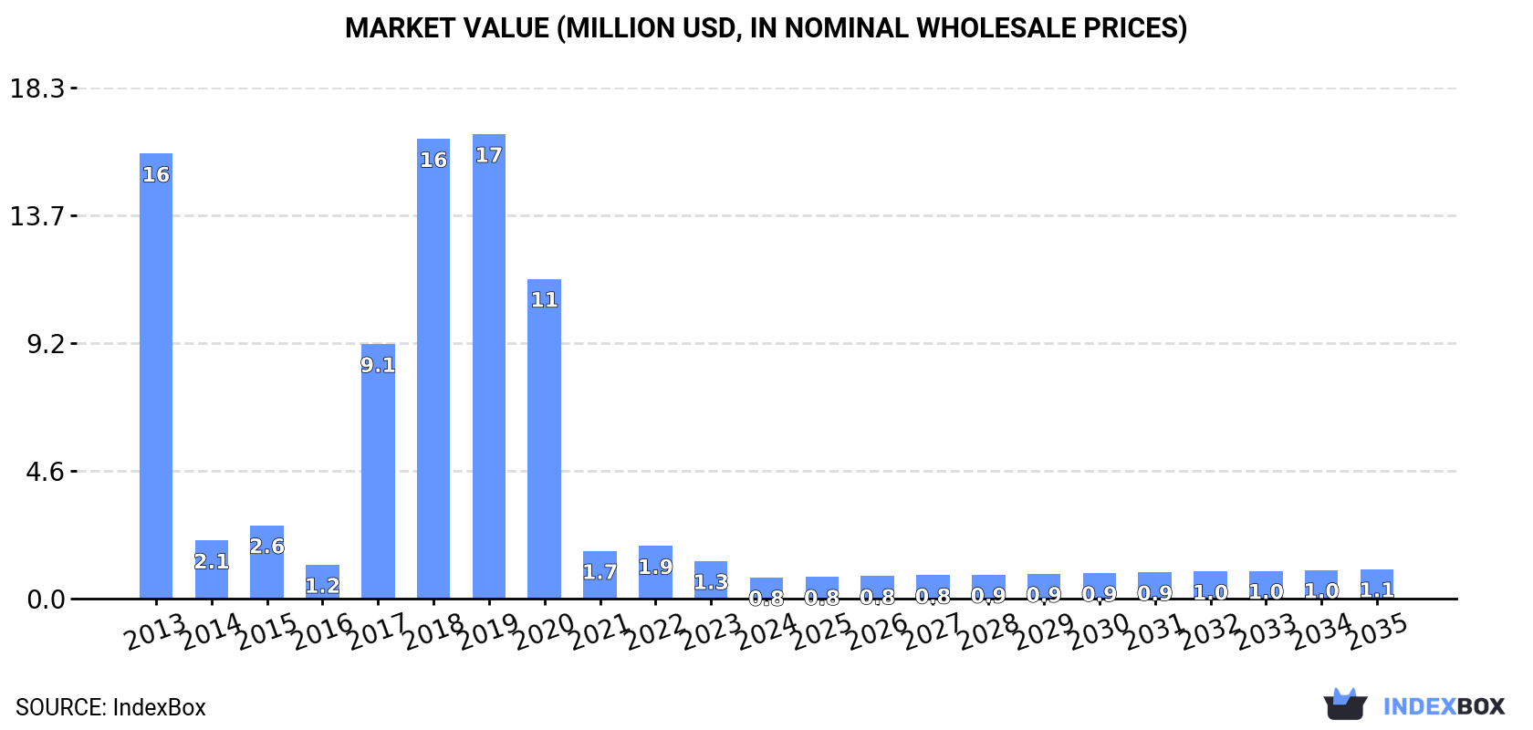 Market Value (million USD, nominal wholesale prices)