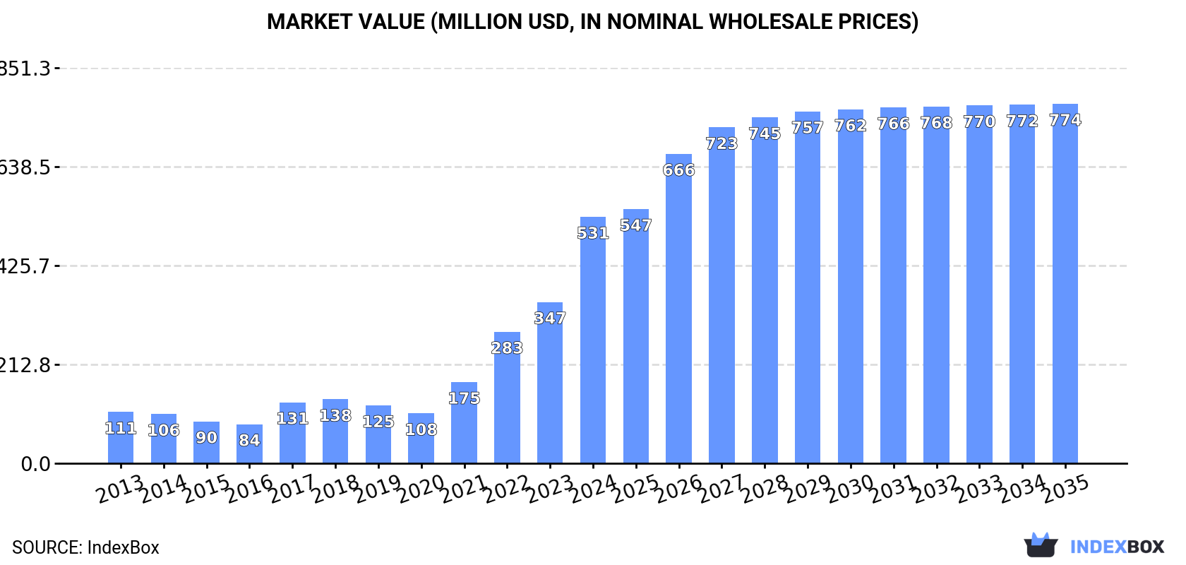 Market Value (million USD, nominal wholesale prices)