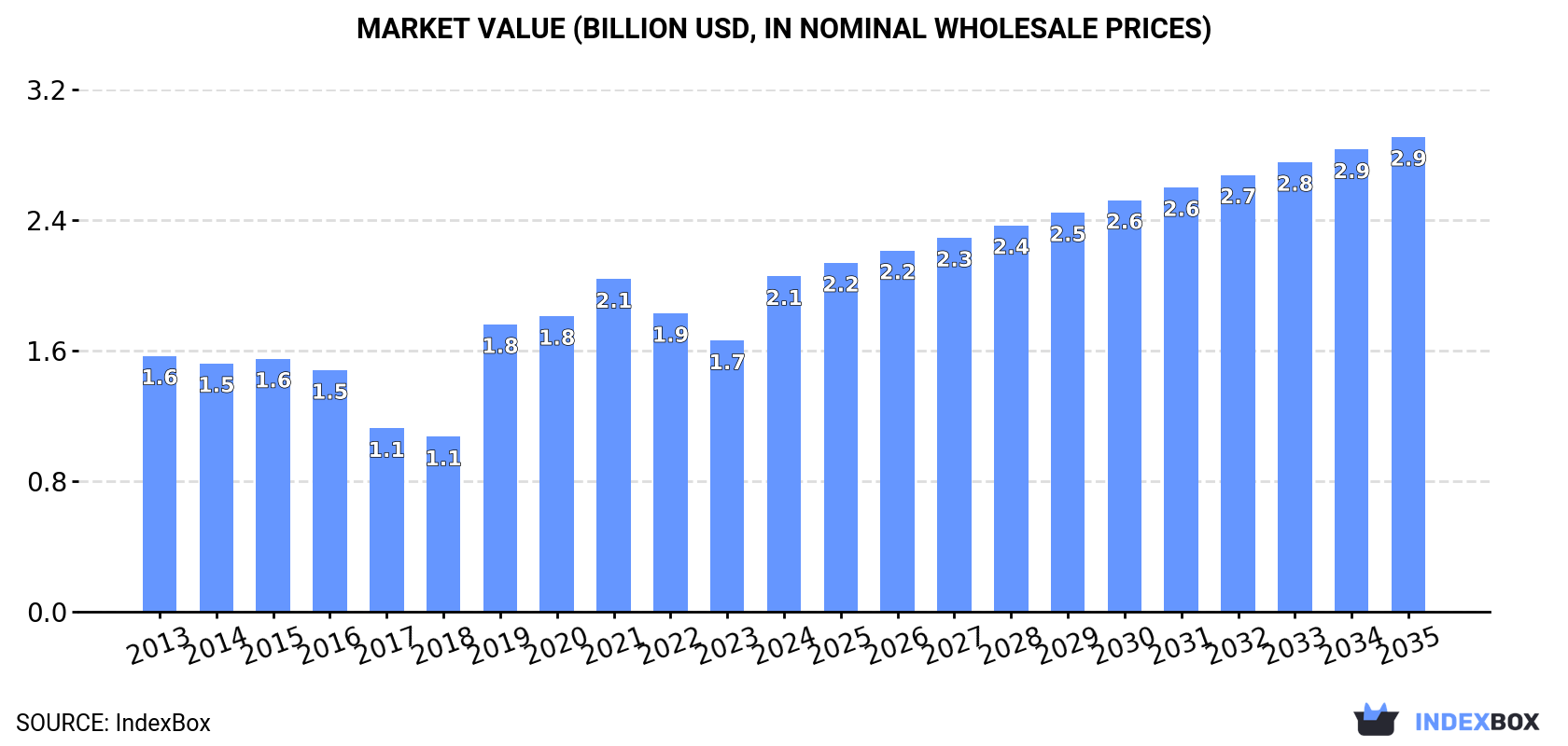 Market Value (billion USD, nominal wholesale prices)