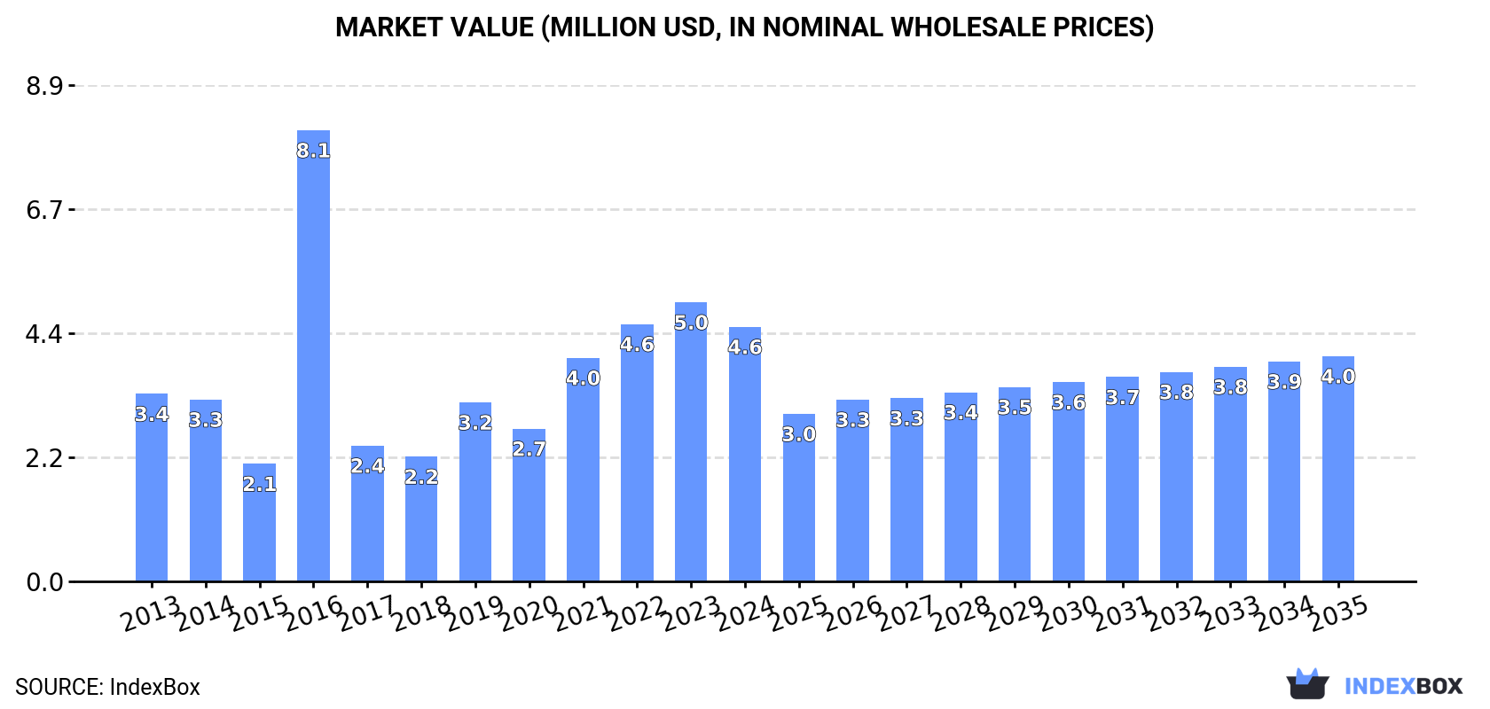 Market Value (million USD, nominal wholesale prices)
