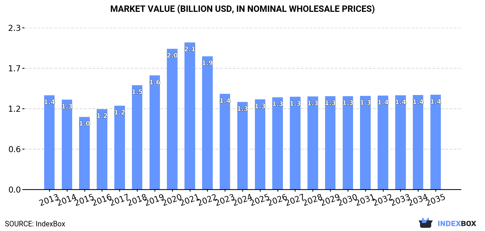 Market Value (billion USD, nominal wholesale prices)