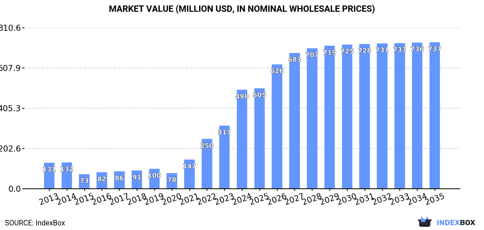 Market Value (million USD, nominal wholesale prices)